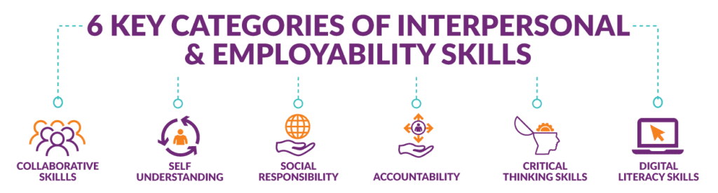 Greatest Factor in Job Success: Soft Skills - eDynamic Learning